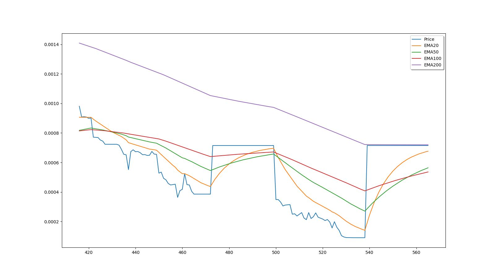 GPTVerse Exponential Moving Averages