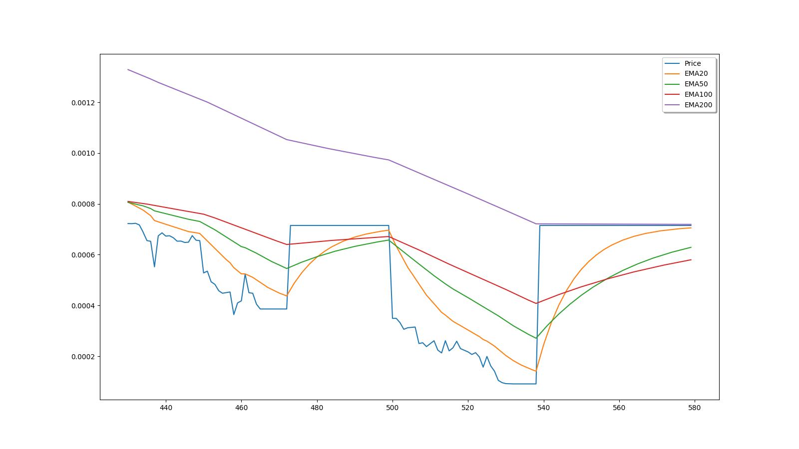 GPTVerse Exponential Moving Averages