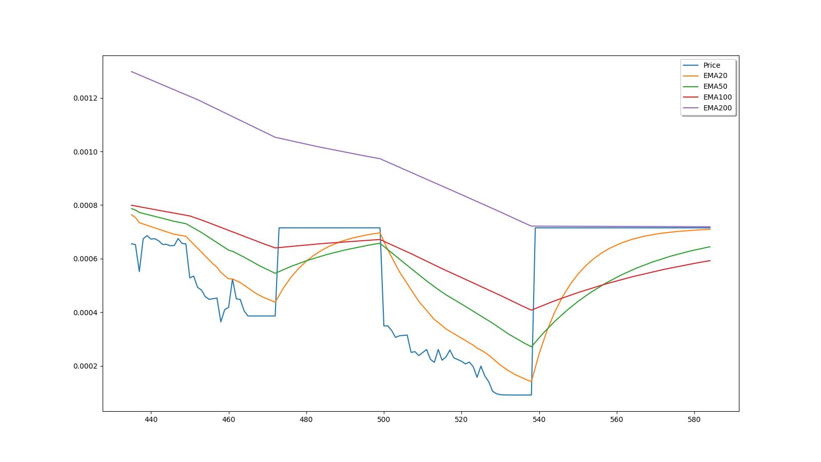 GPTVerse Exponential Moving Averages