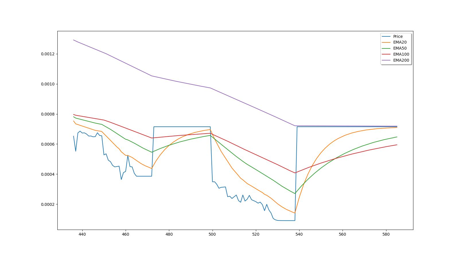 GPTVerse Exponential Moving Averages