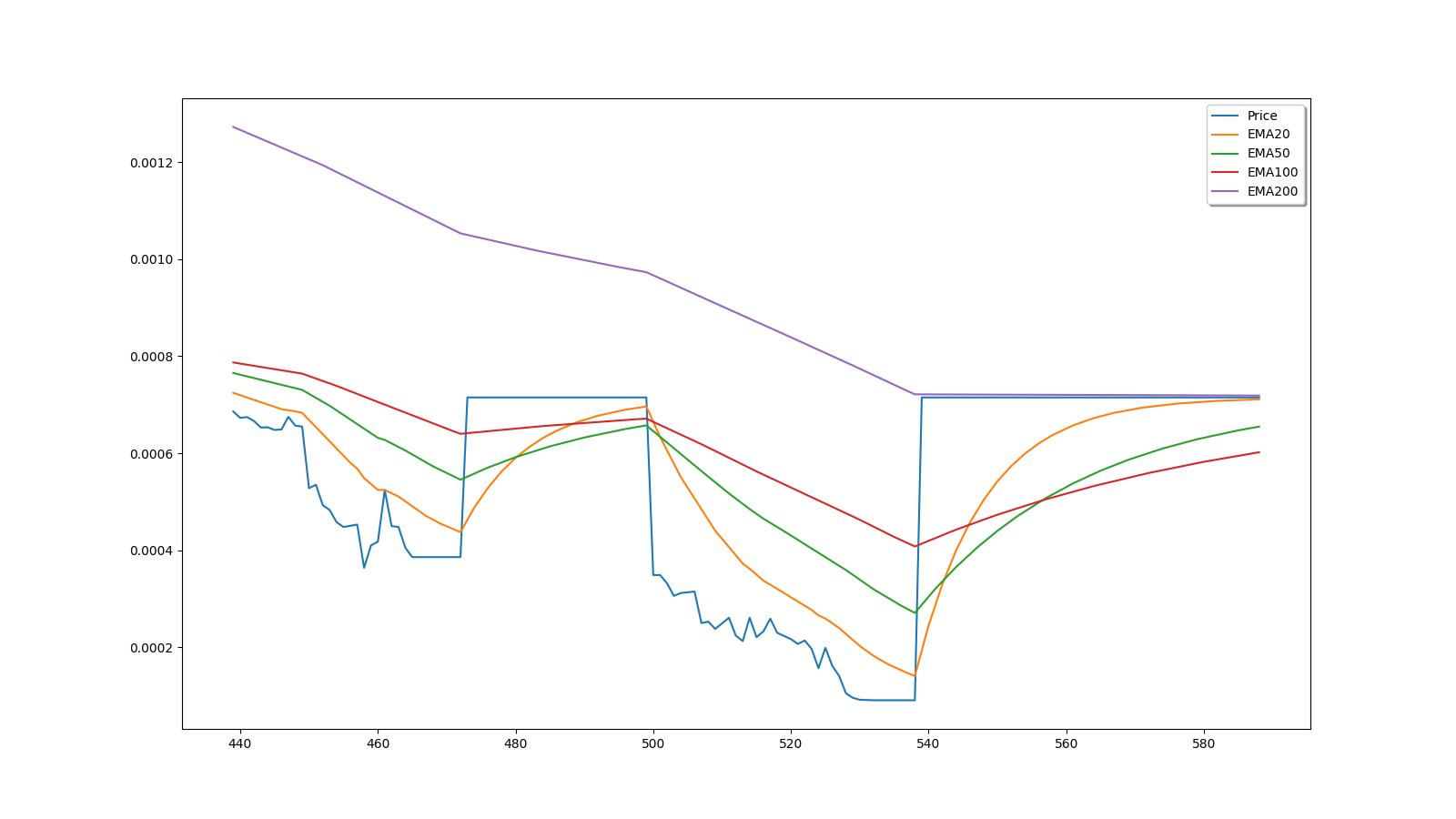 GPTVerse Exponential Moving Averages