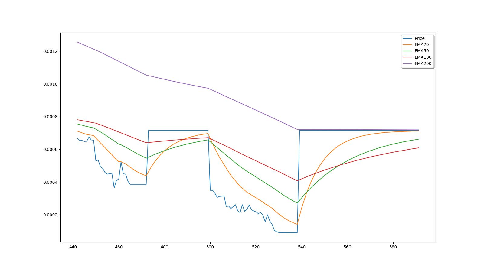 GPTVerse Exponential Moving Averages