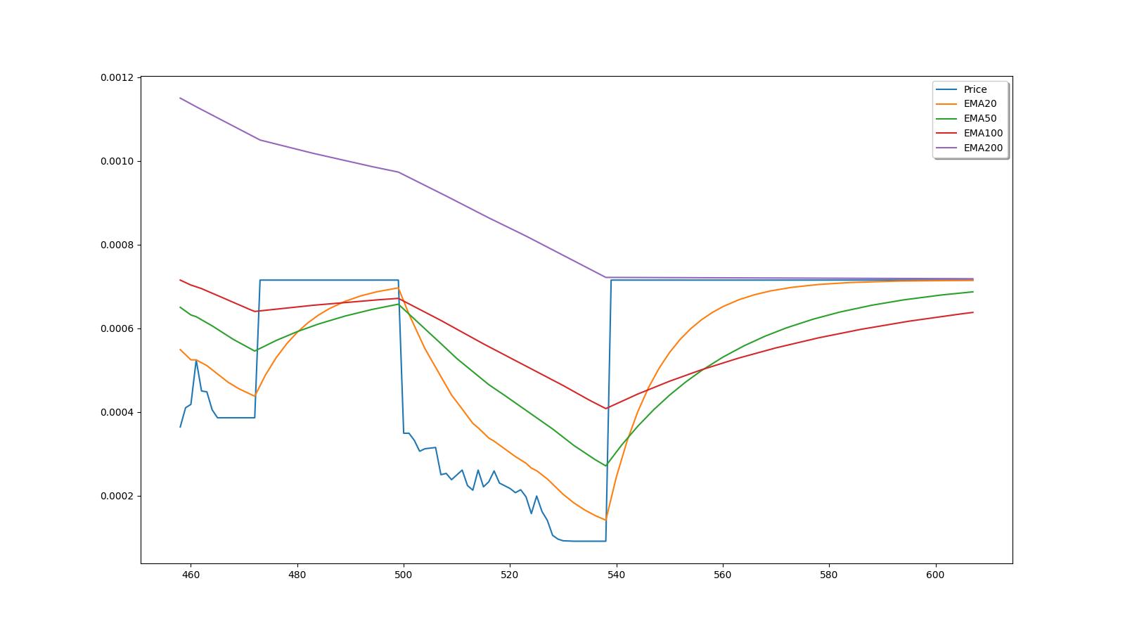 GPTVerse Exponential Moving Averages