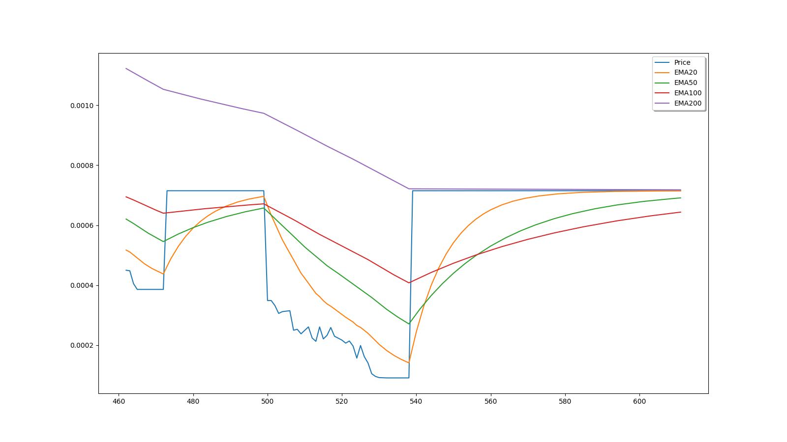 GPTVerse Exponential Moving Averages
