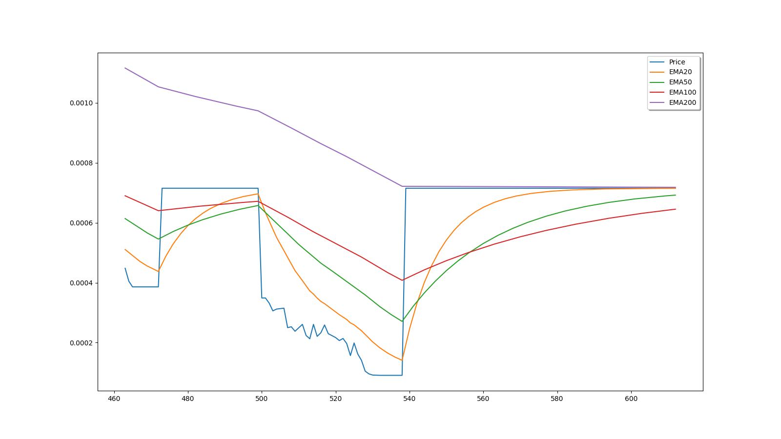 GPTVerse Exponential Moving Averages