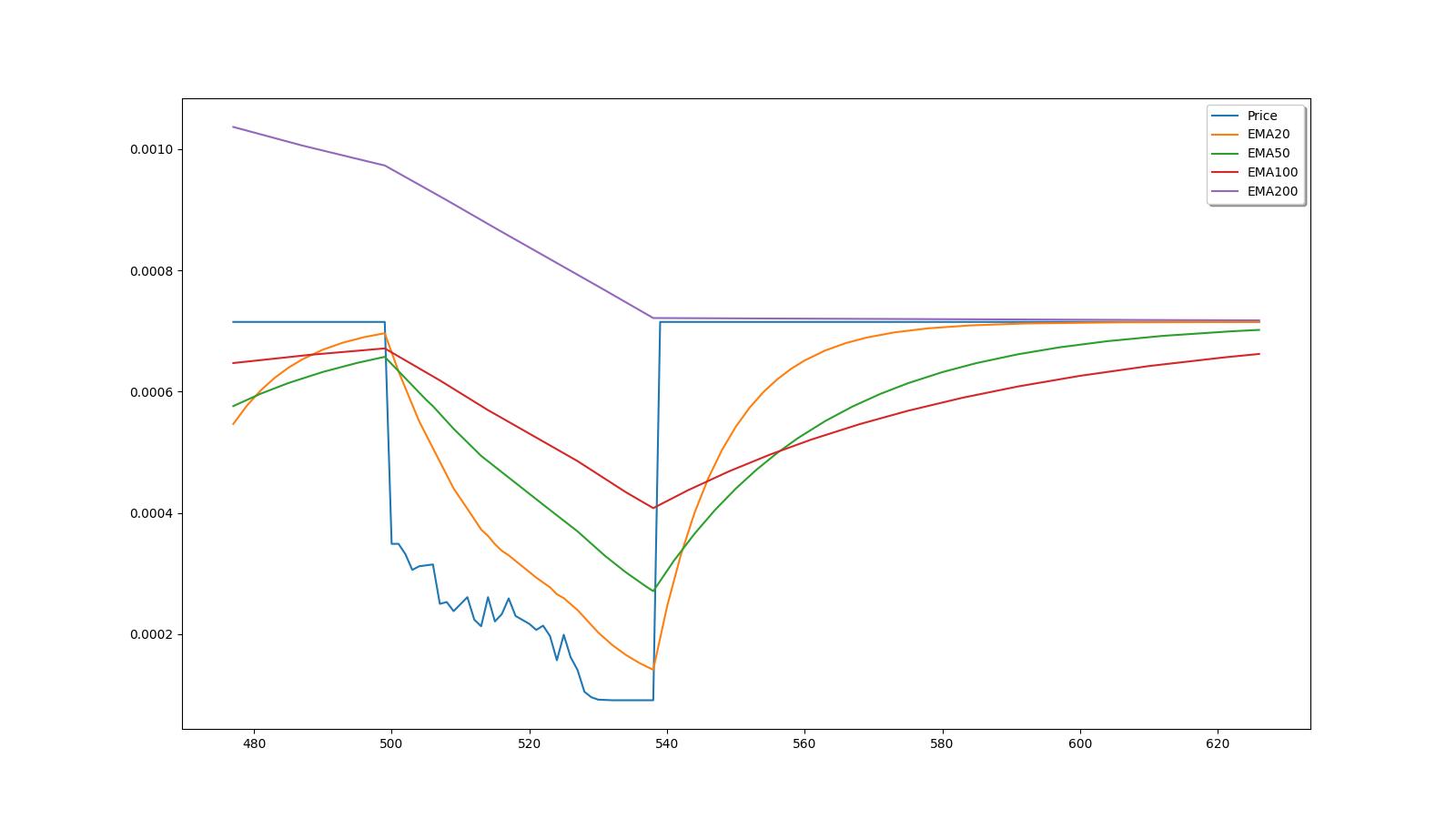 GPTVerse Exponential Moving Averages