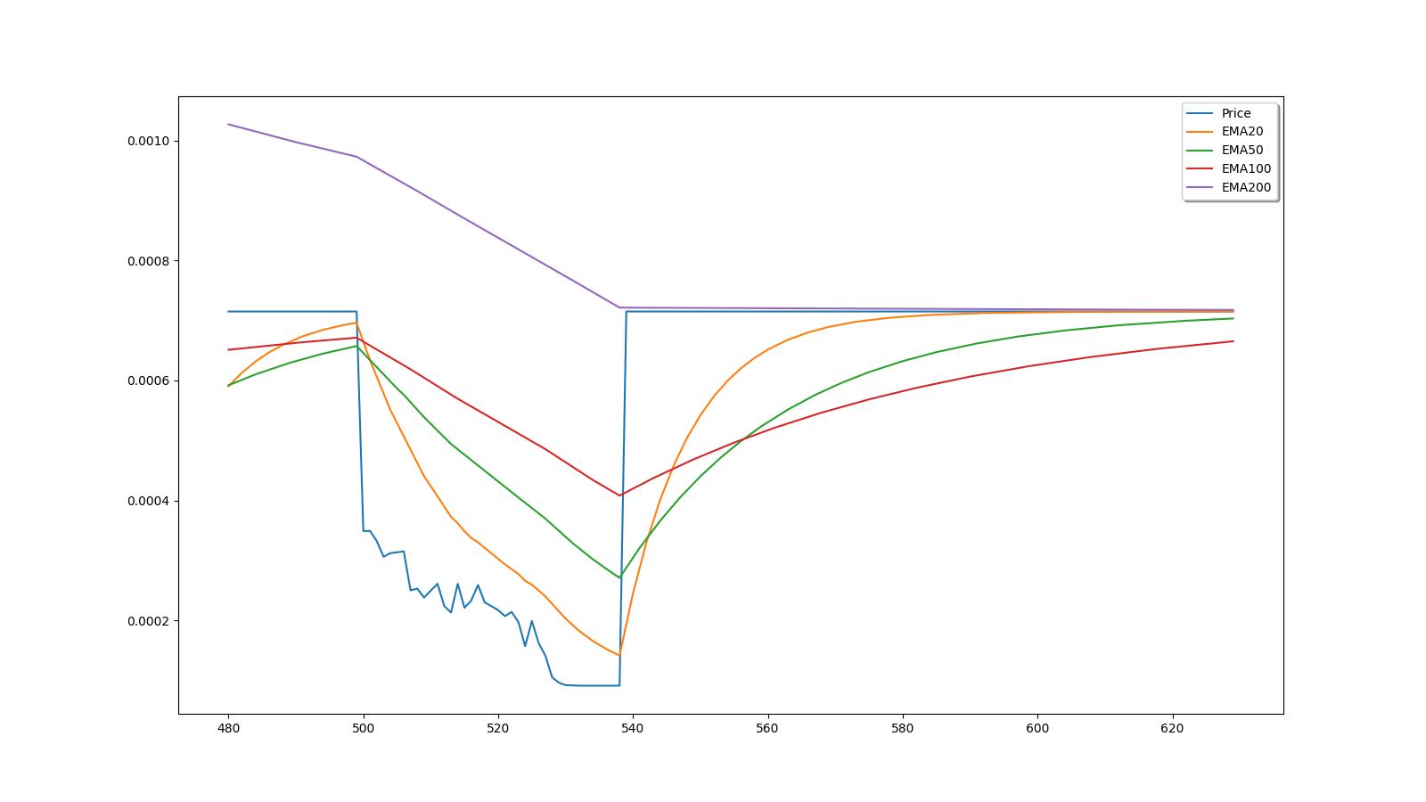 GPTVerse Exponential Moving Averages