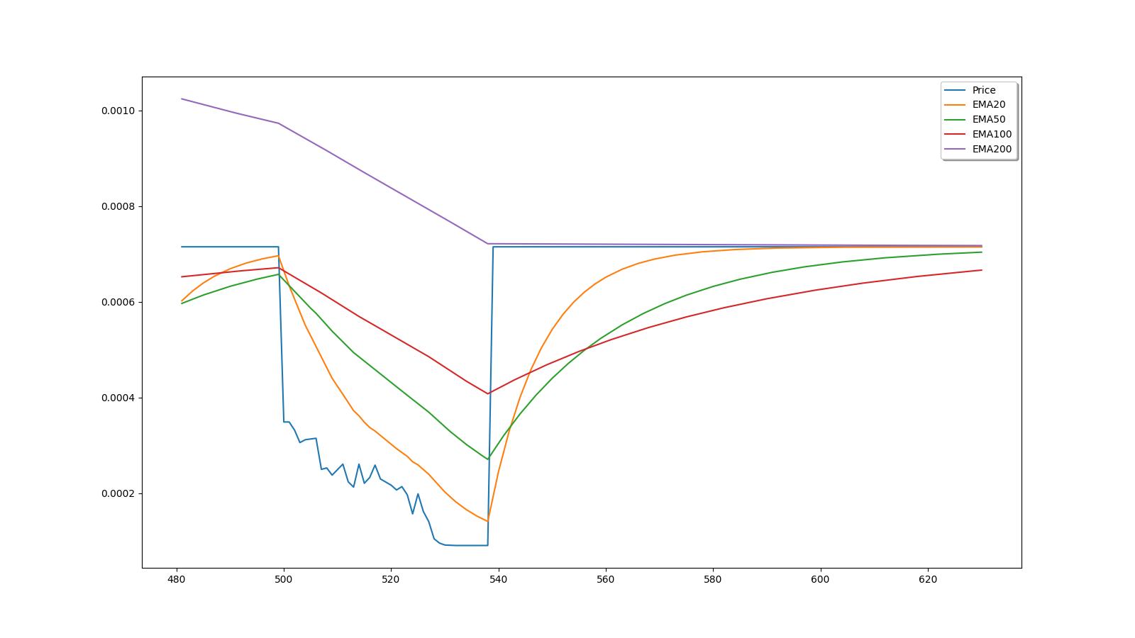 GPTVerse Exponential Moving Averages