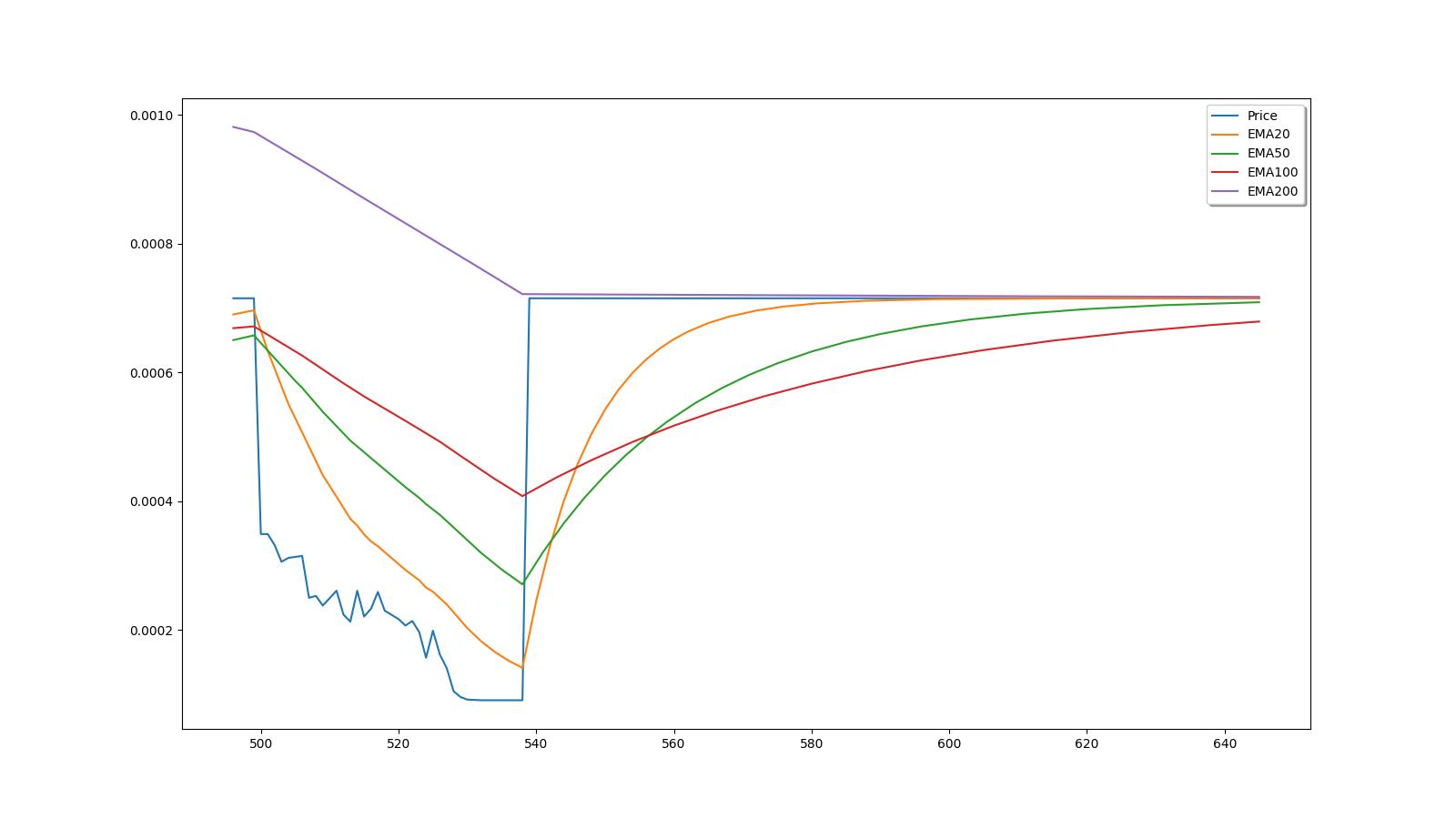 GPTVerse Exponential Moving Averages