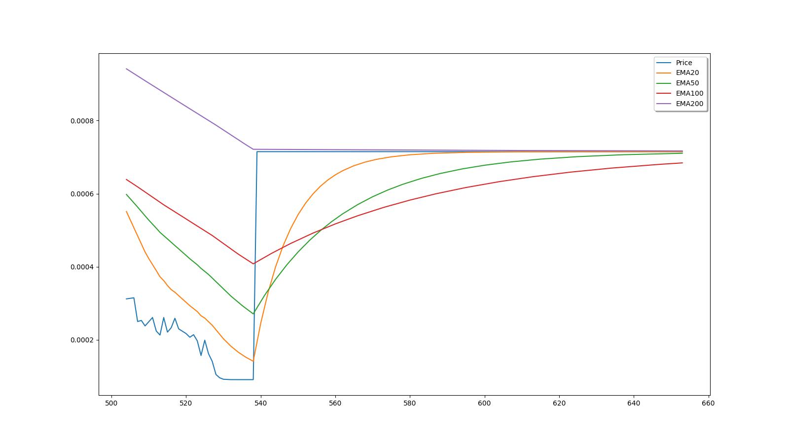 GPTVerse Exponential Moving Averages