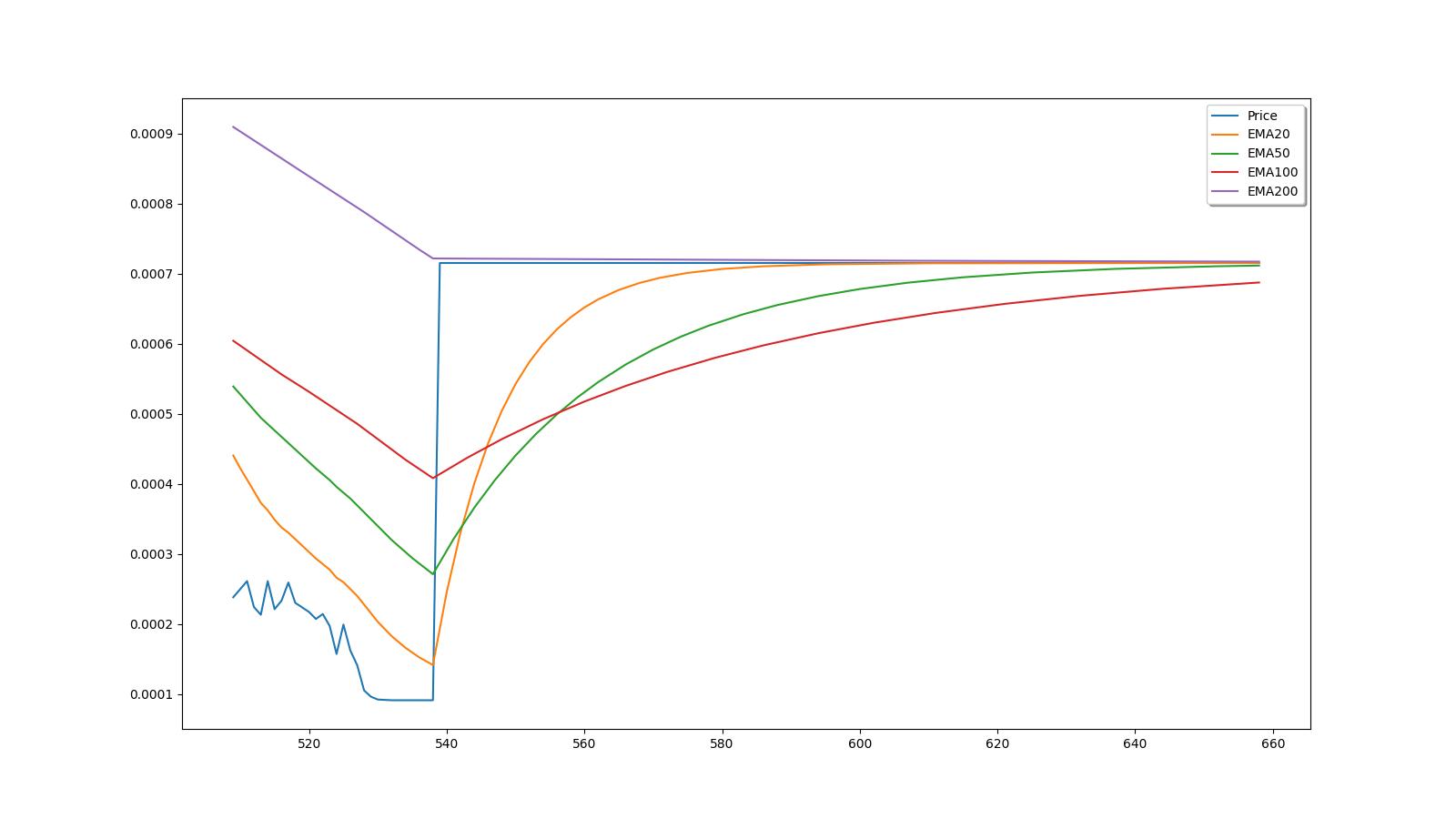 GPTVerse Exponential Moving Averages