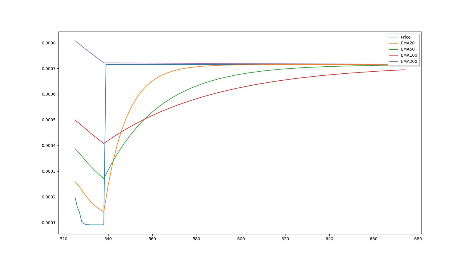 GPTVerse Exponential Moving Averages