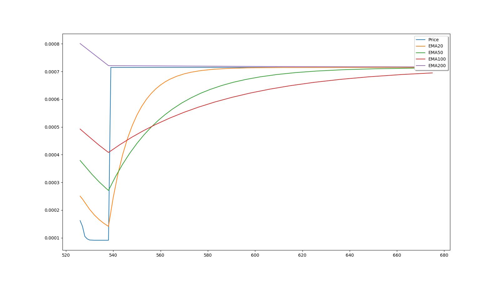 GPTVerse Exponential Moving Averages