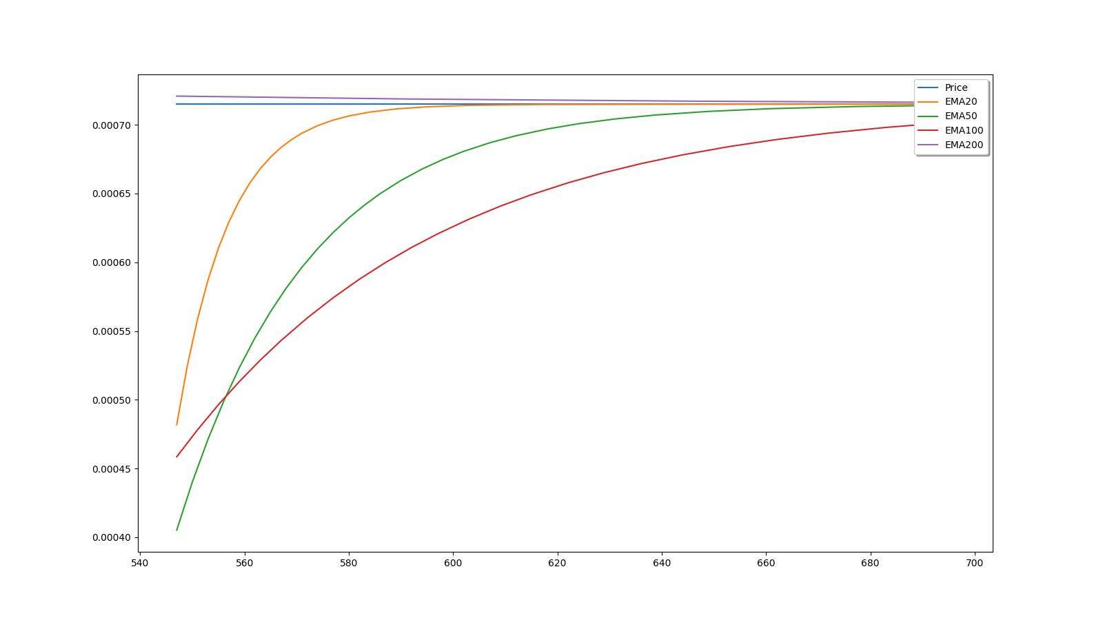 GPTVerse Exponential Moving Averages