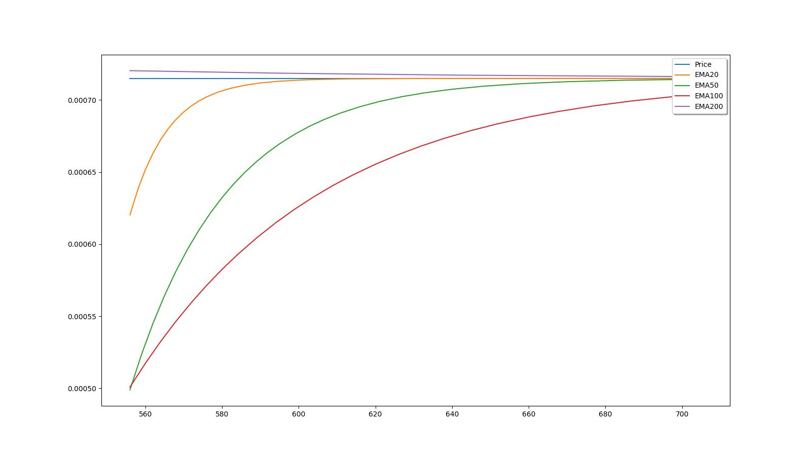 GPTVerse Exponential Moving Averages