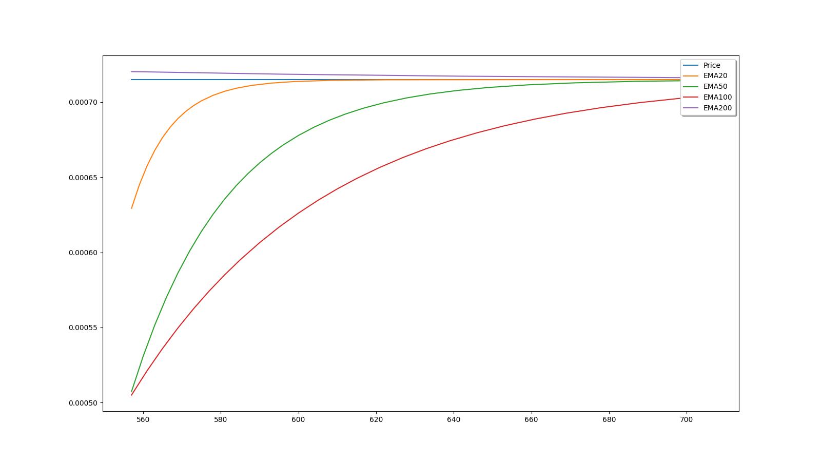 GPTVerse Exponential Moving Averages