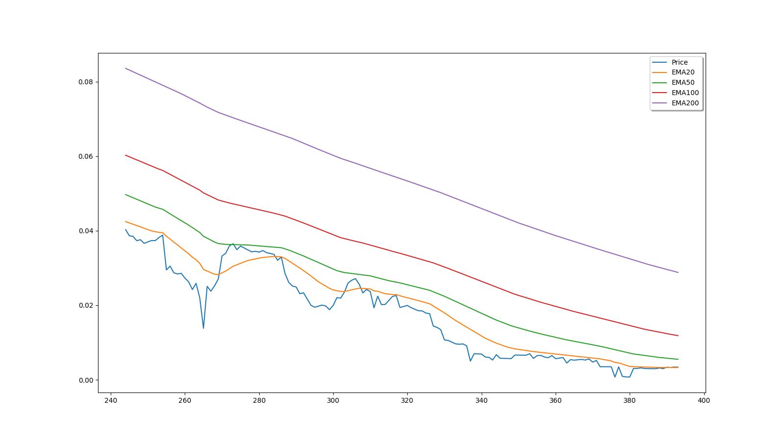GRABWAY Exponential Moving Averages