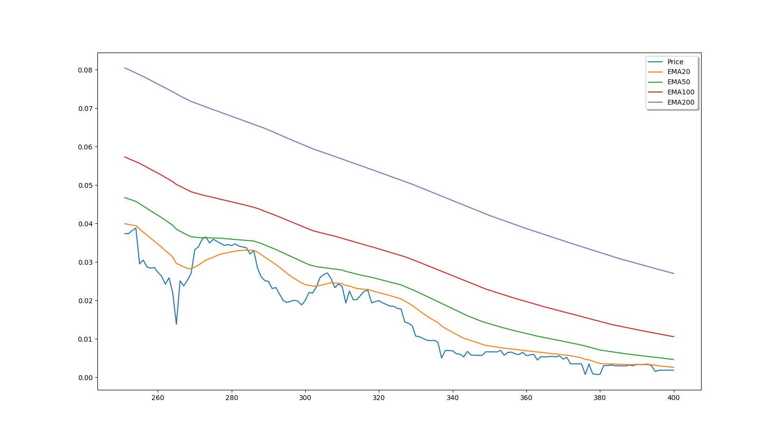 GRABWAY Exponential Moving Averages