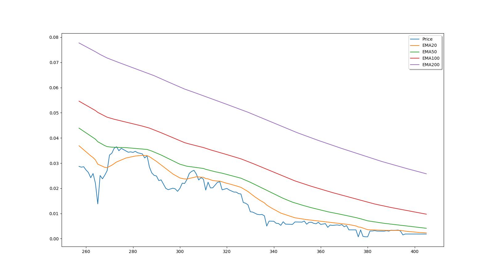 GRABWAY Exponential Moving Averages