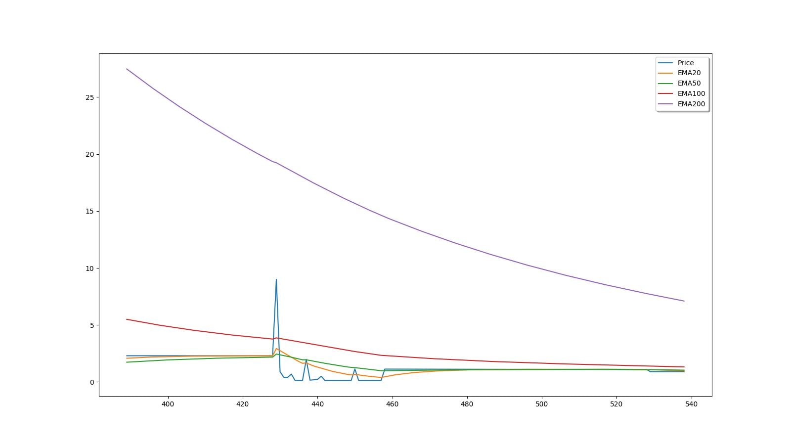 Gradium Exponential Moving Averages