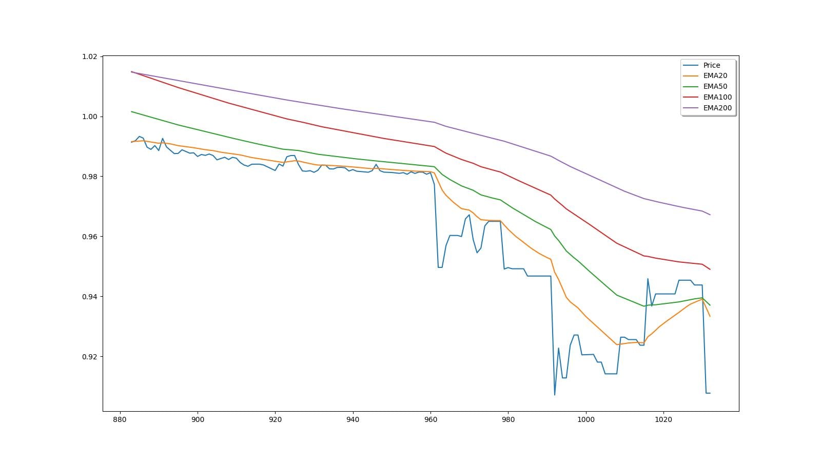 Grai Exponential Moving Averages