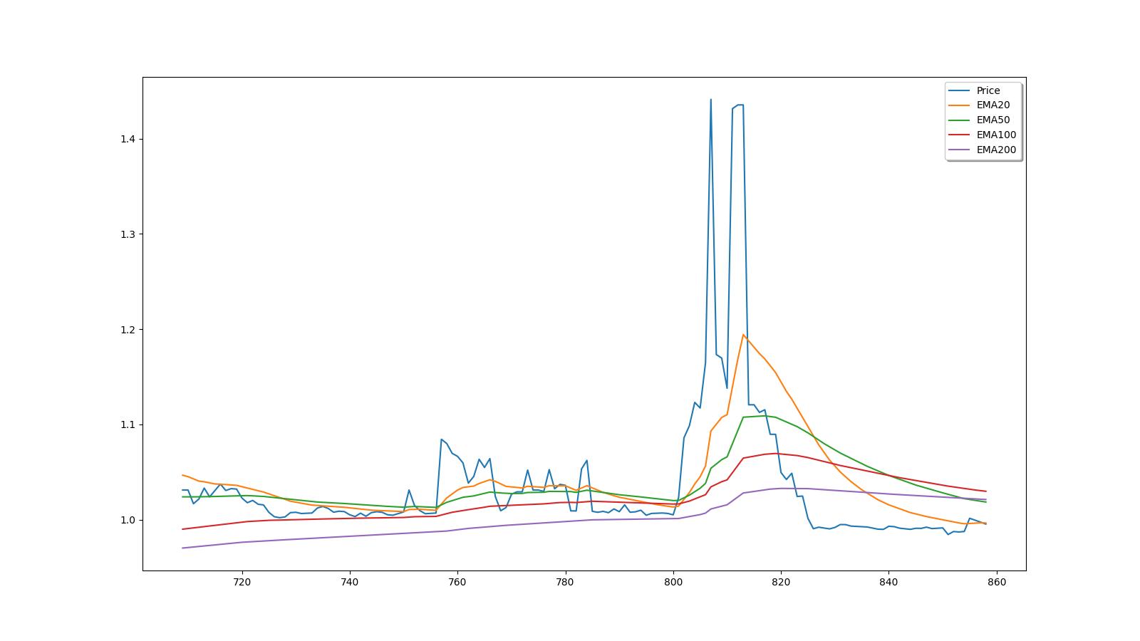 Grai Exponential Moving Averages