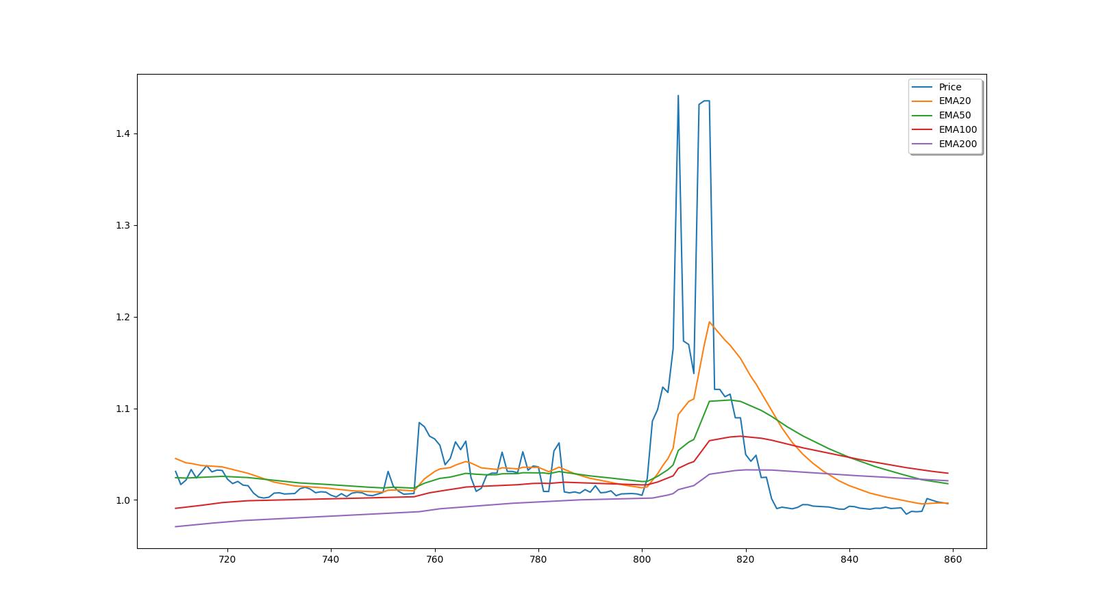 Grai Exponential Moving Averages