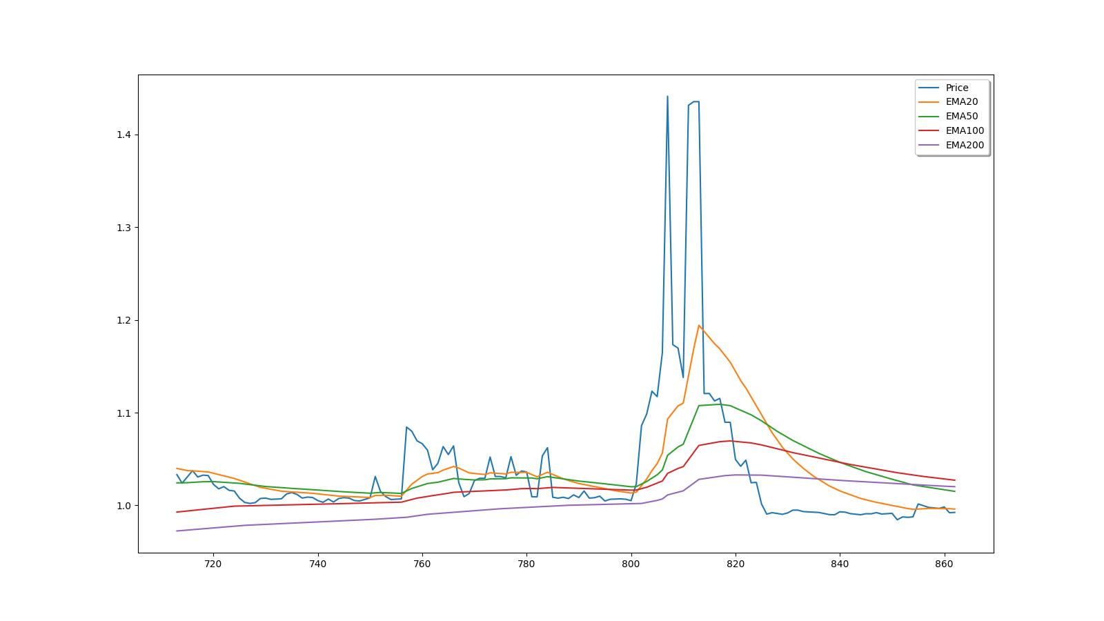 Grai Exponential Moving Averages