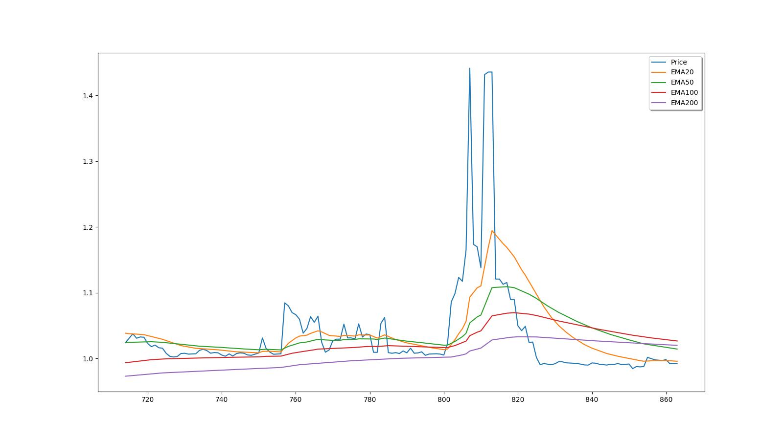 Grai Exponential Moving Averages