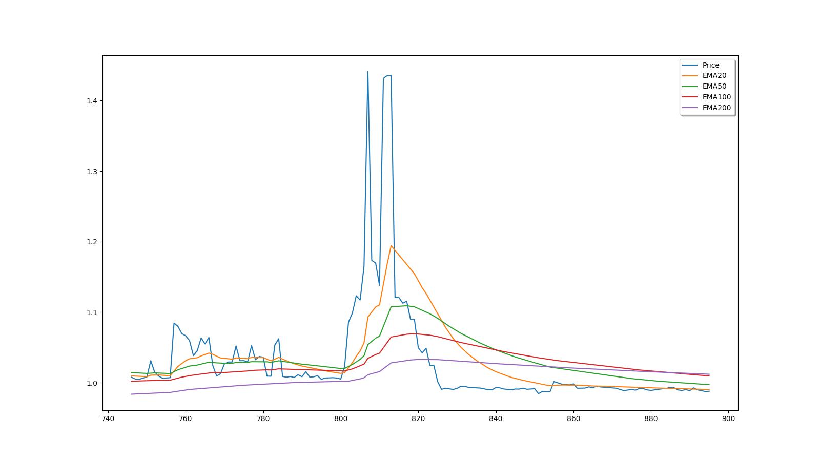 Grai Exponential Moving Averages