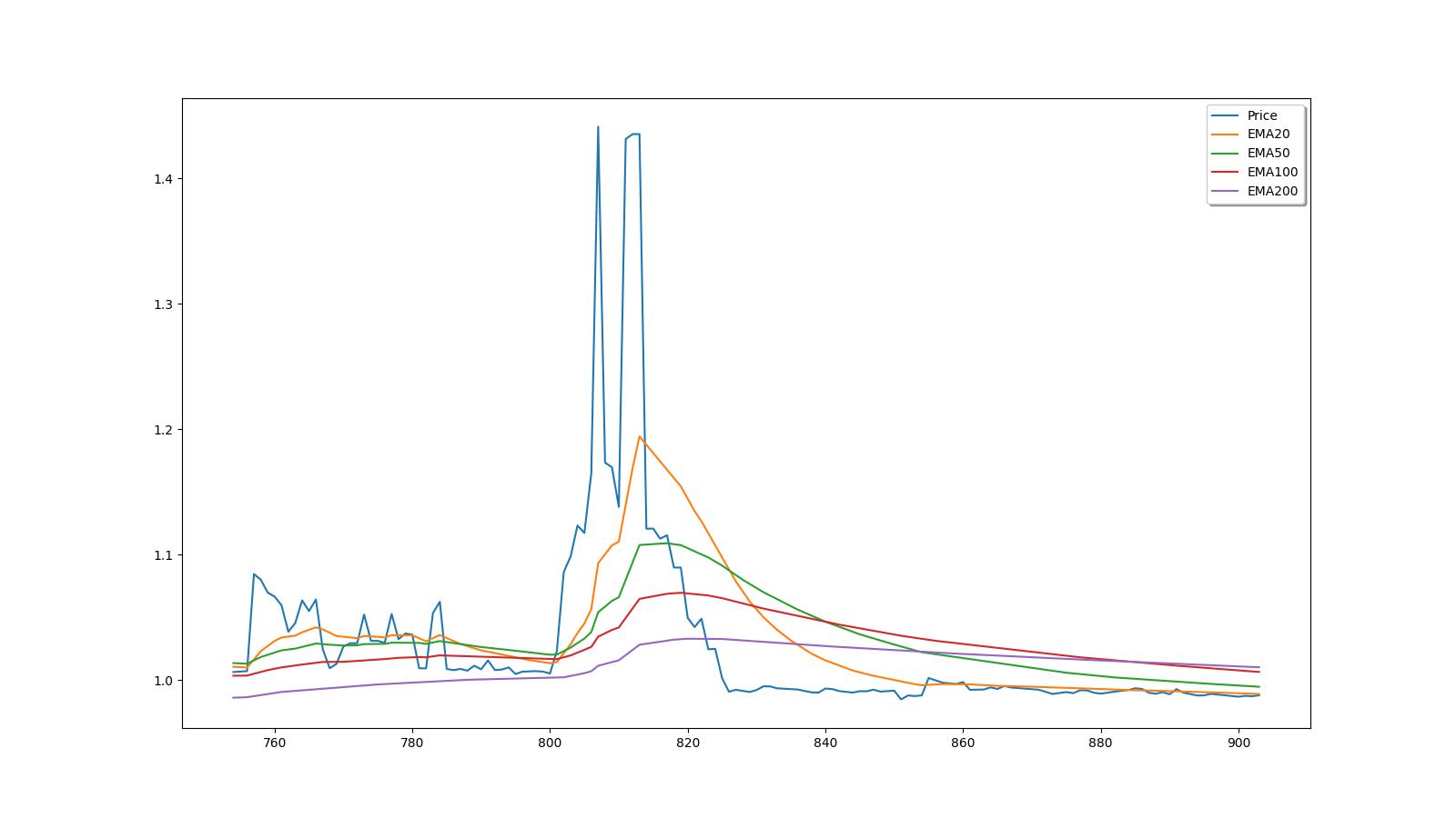 Grai Exponential Moving Averages
