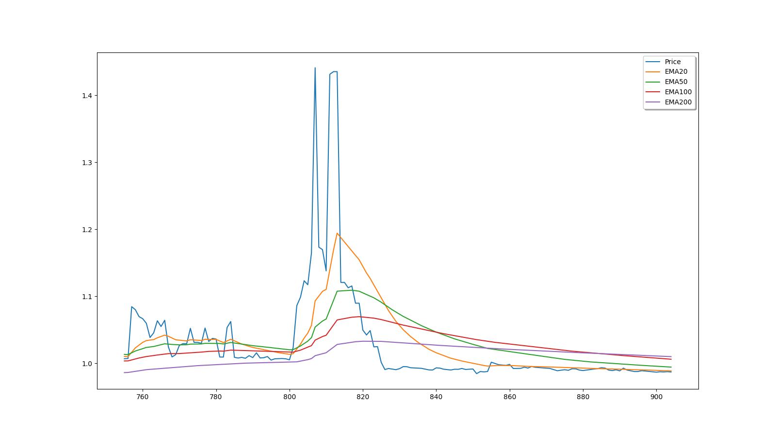 Grai Exponential Moving Averages