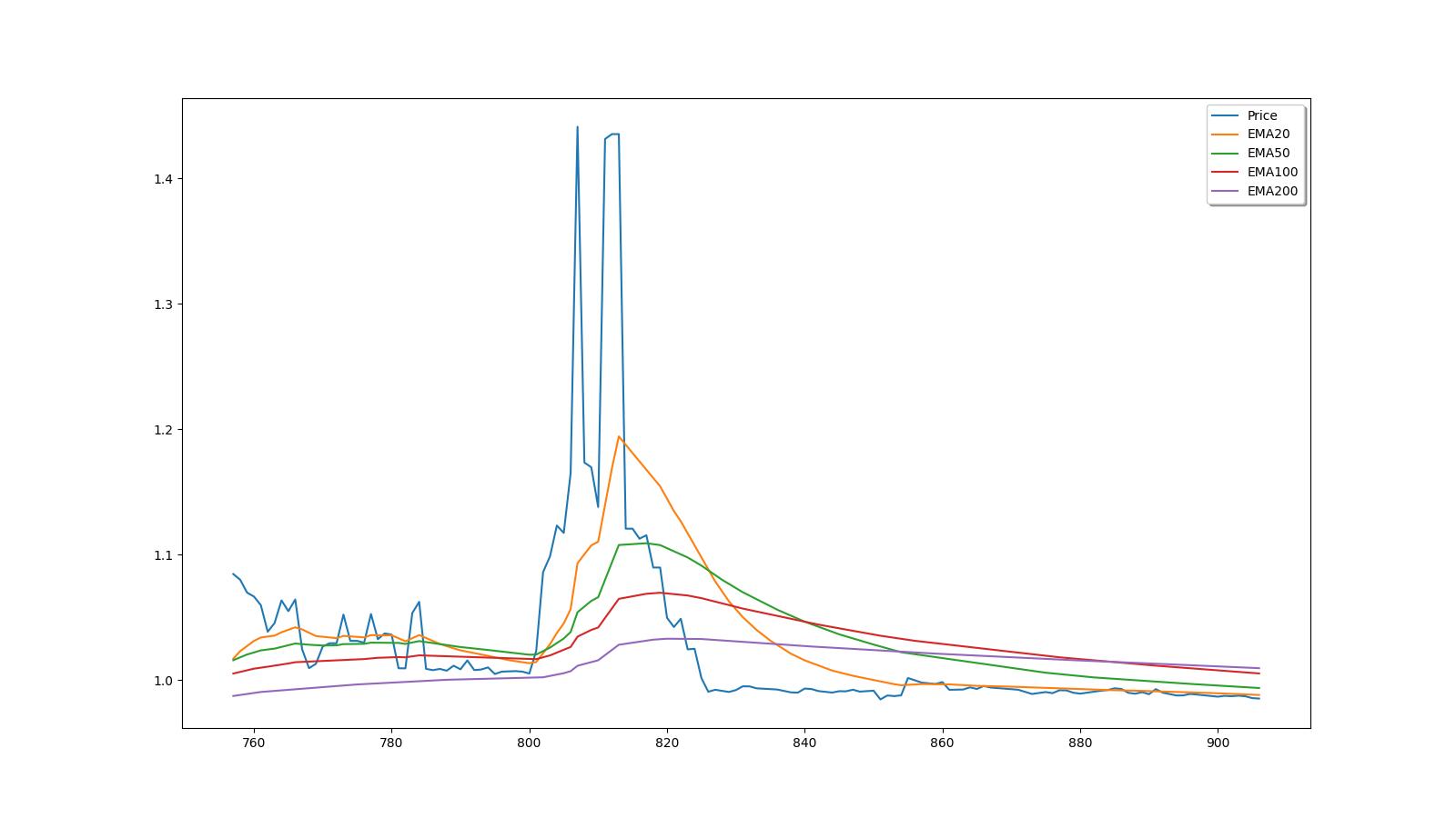Grai Exponential Moving Averages