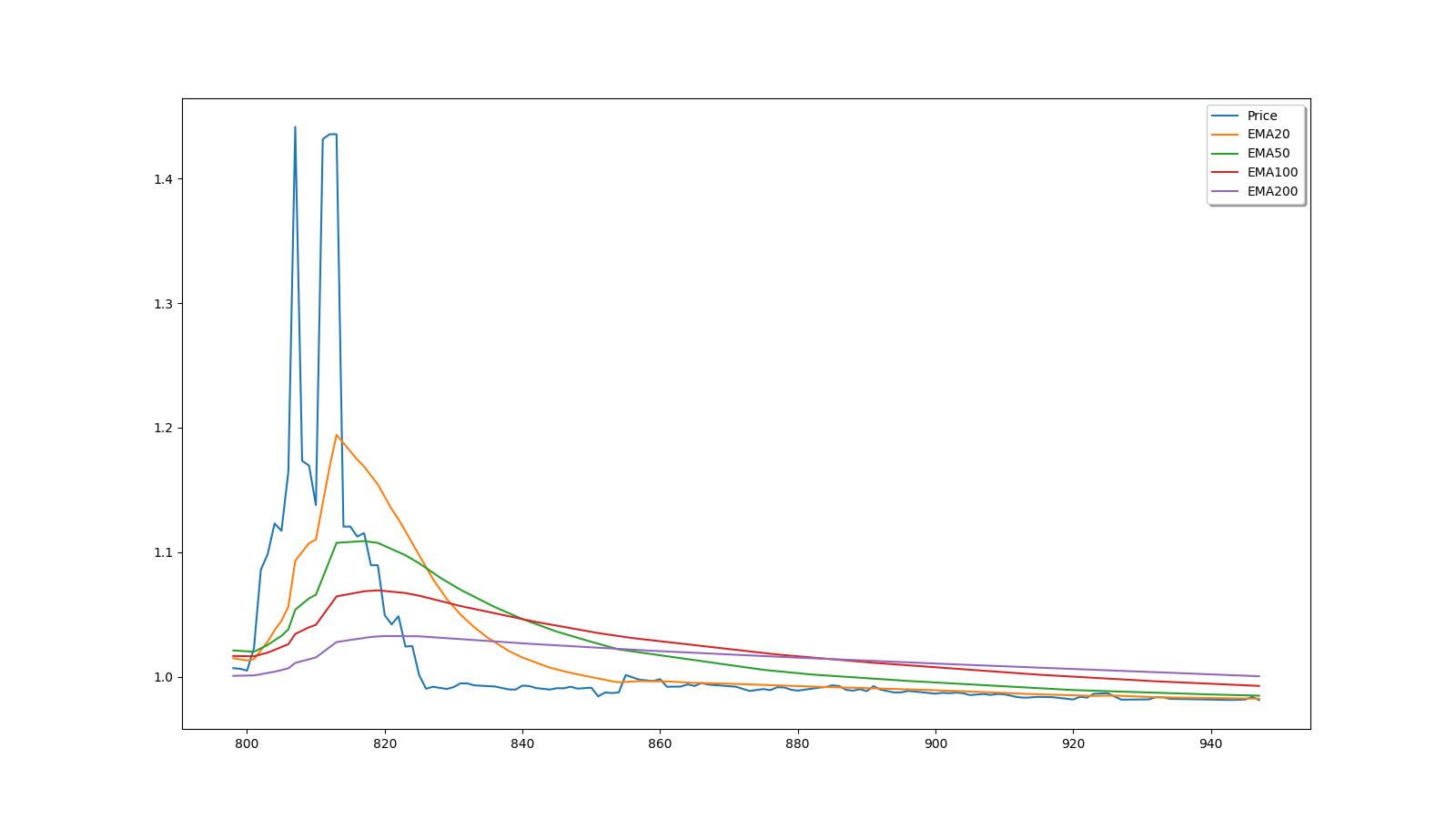 Grai Exponential Moving Averages