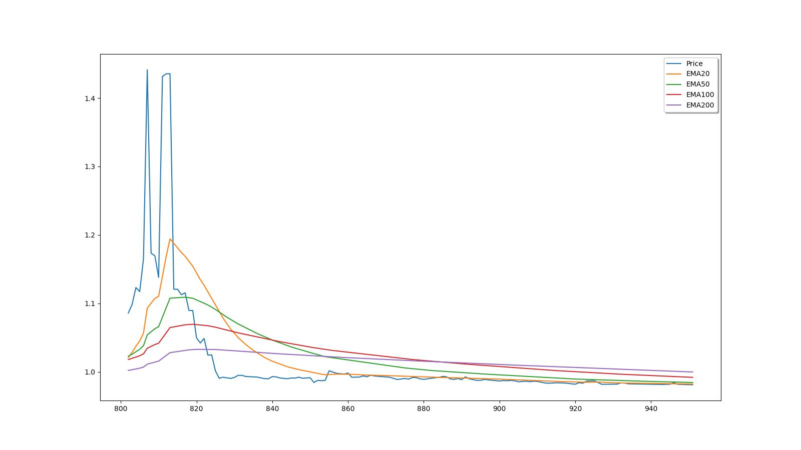 Grai Exponential Moving Averages