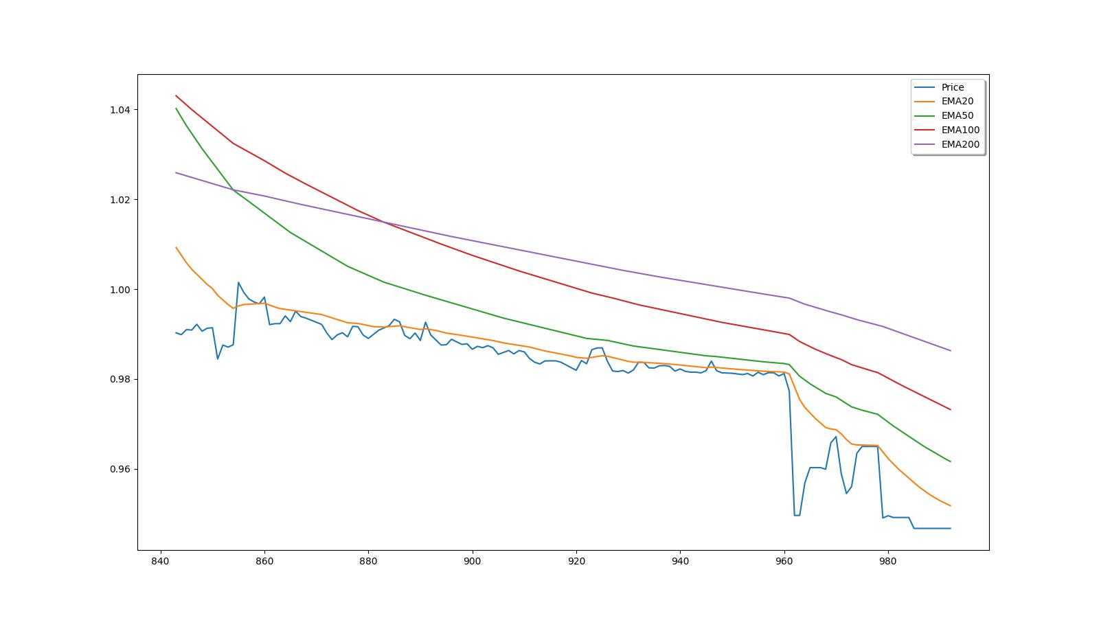 Grai Exponential Moving Averages