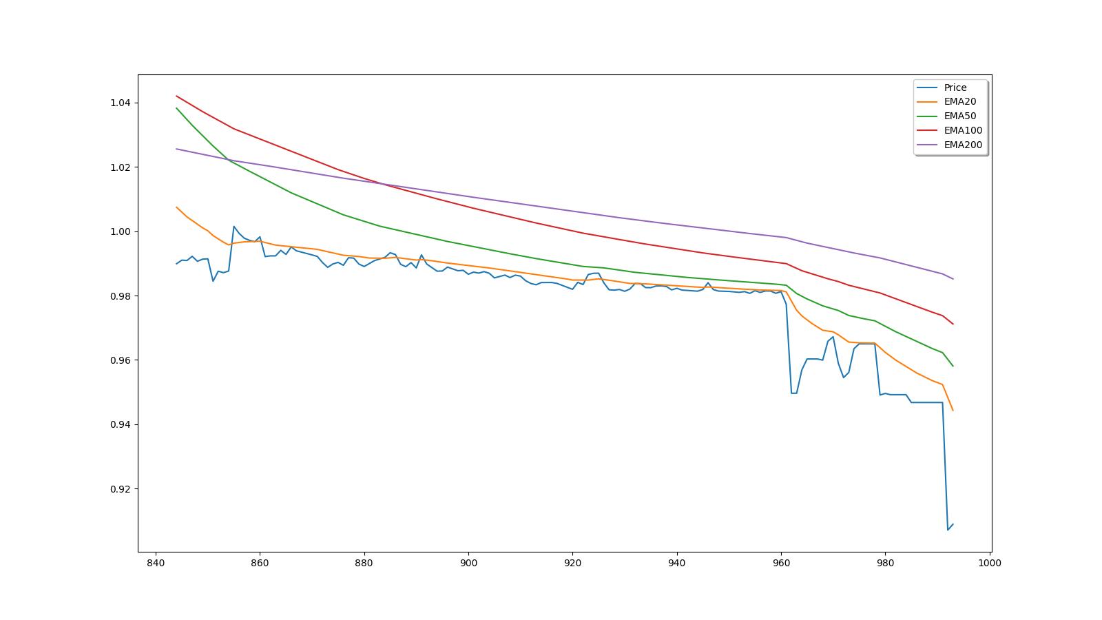 Grai Exponential Moving Averages