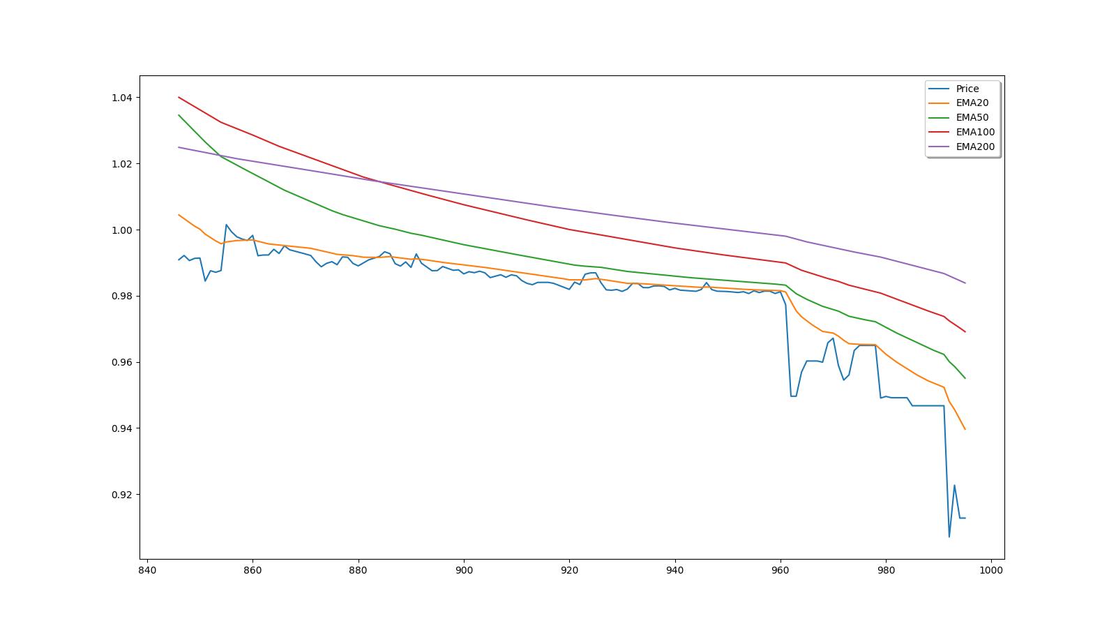 Grai Exponential Moving Averages