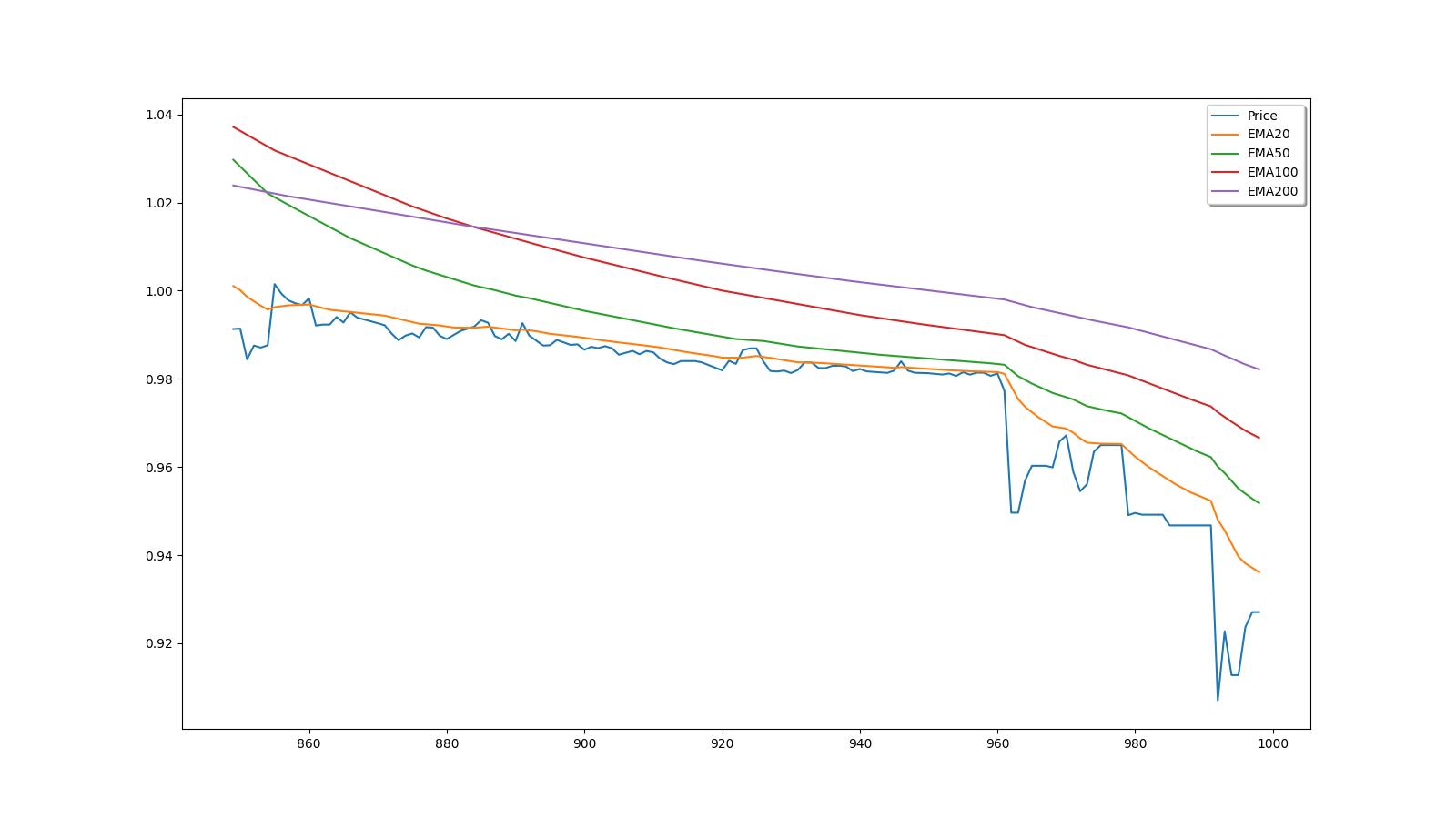 Grai Exponential Moving Averages