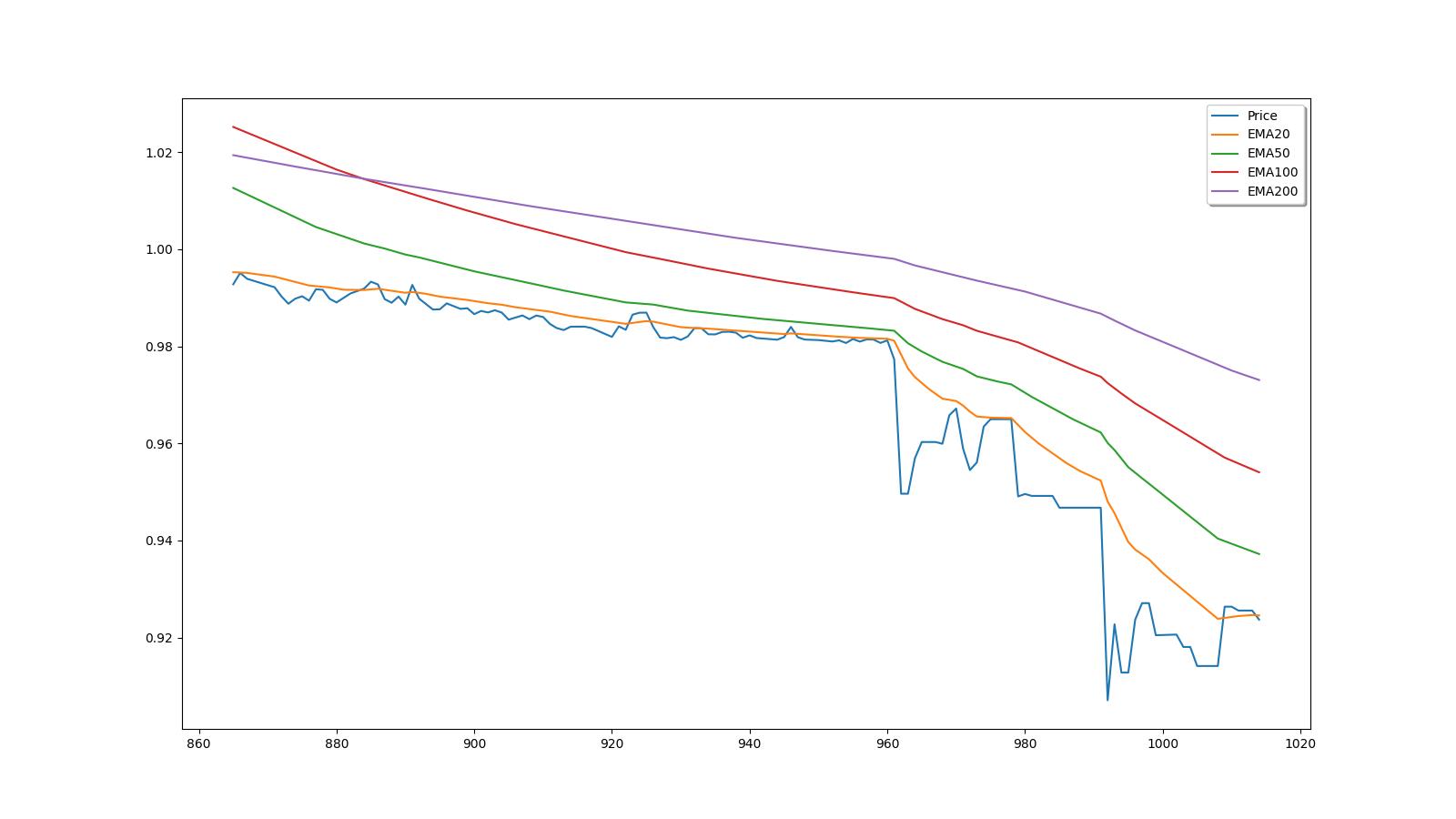 Grai Exponential Moving Averages