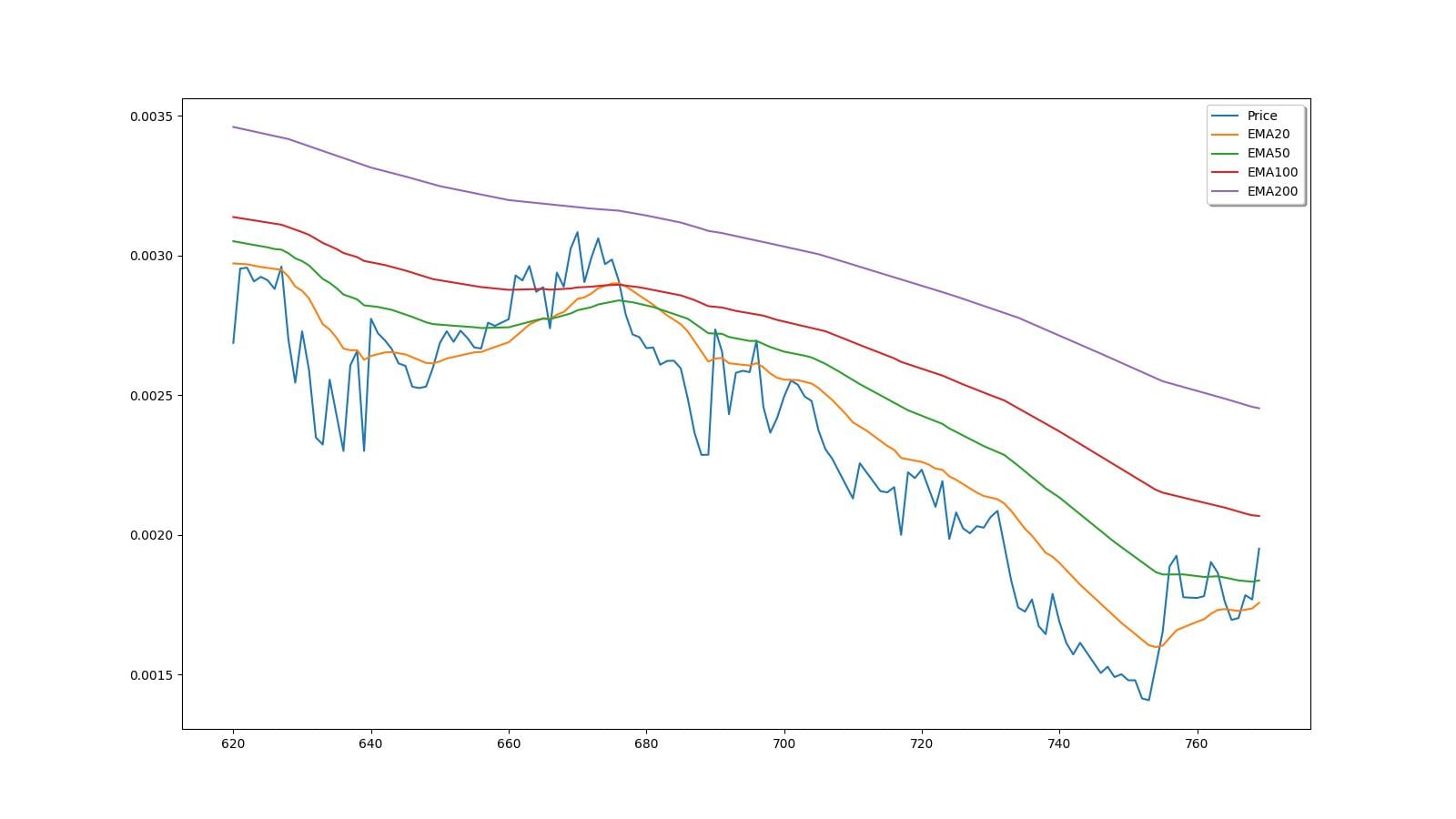 Gram Exponential Moving Averages