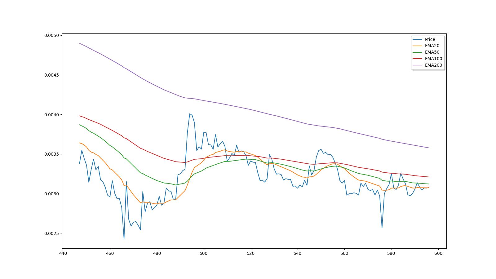 Gram Exponential Moving Averages