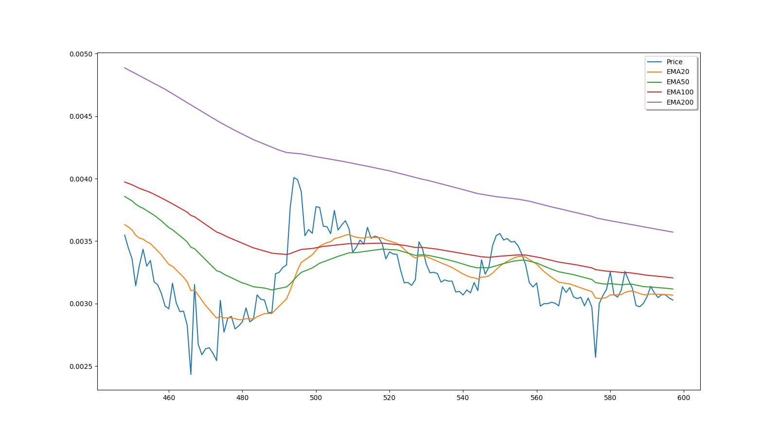 Gram Exponential Moving Averages