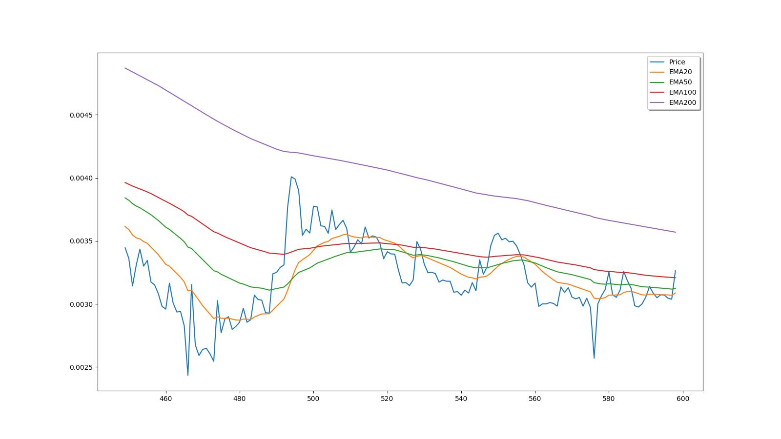 Gram Exponential Moving Averages