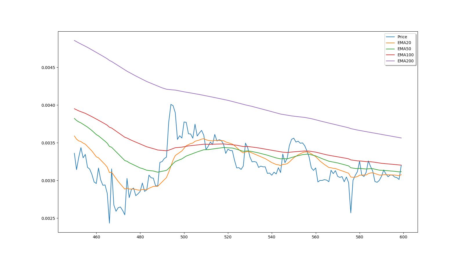 Gram Exponential Moving Averages