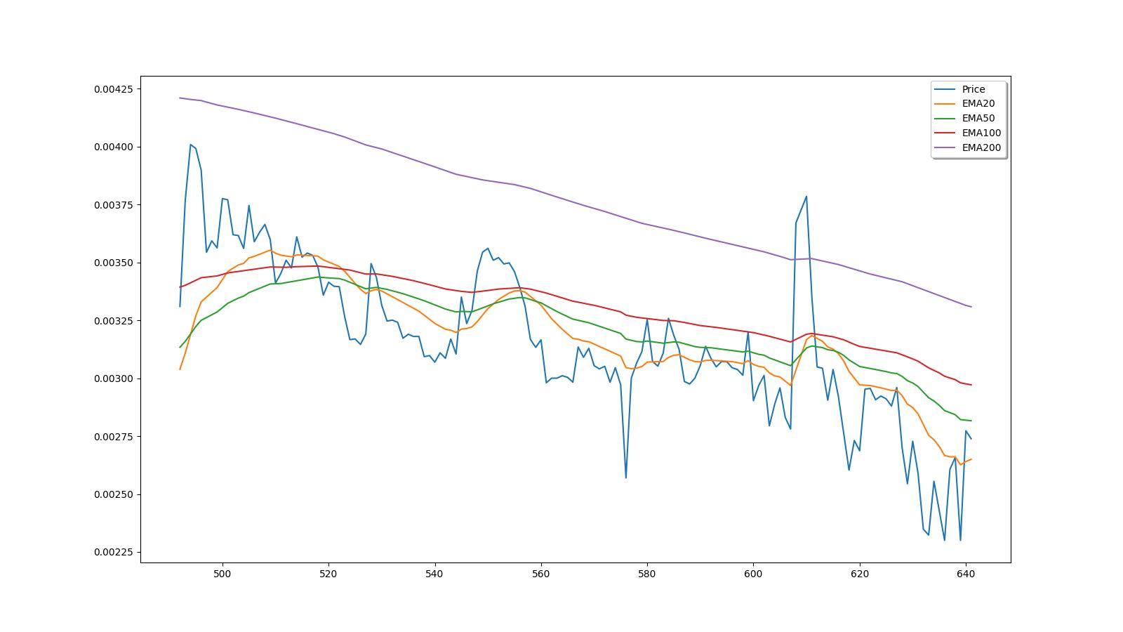 Gram Exponential Moving Averages
