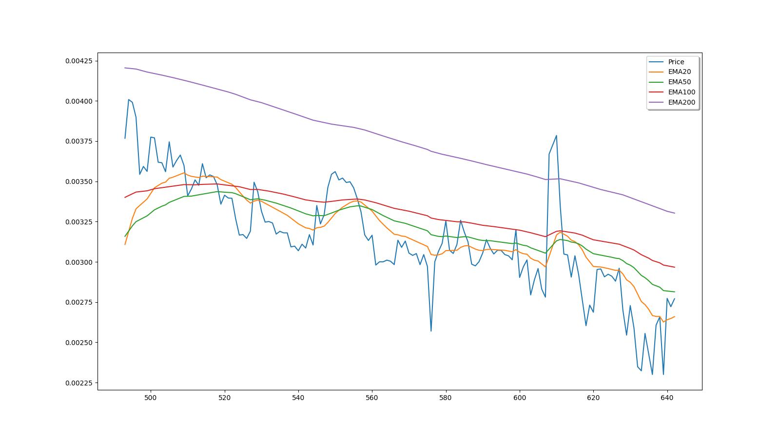Gram Exponential Moving Averages