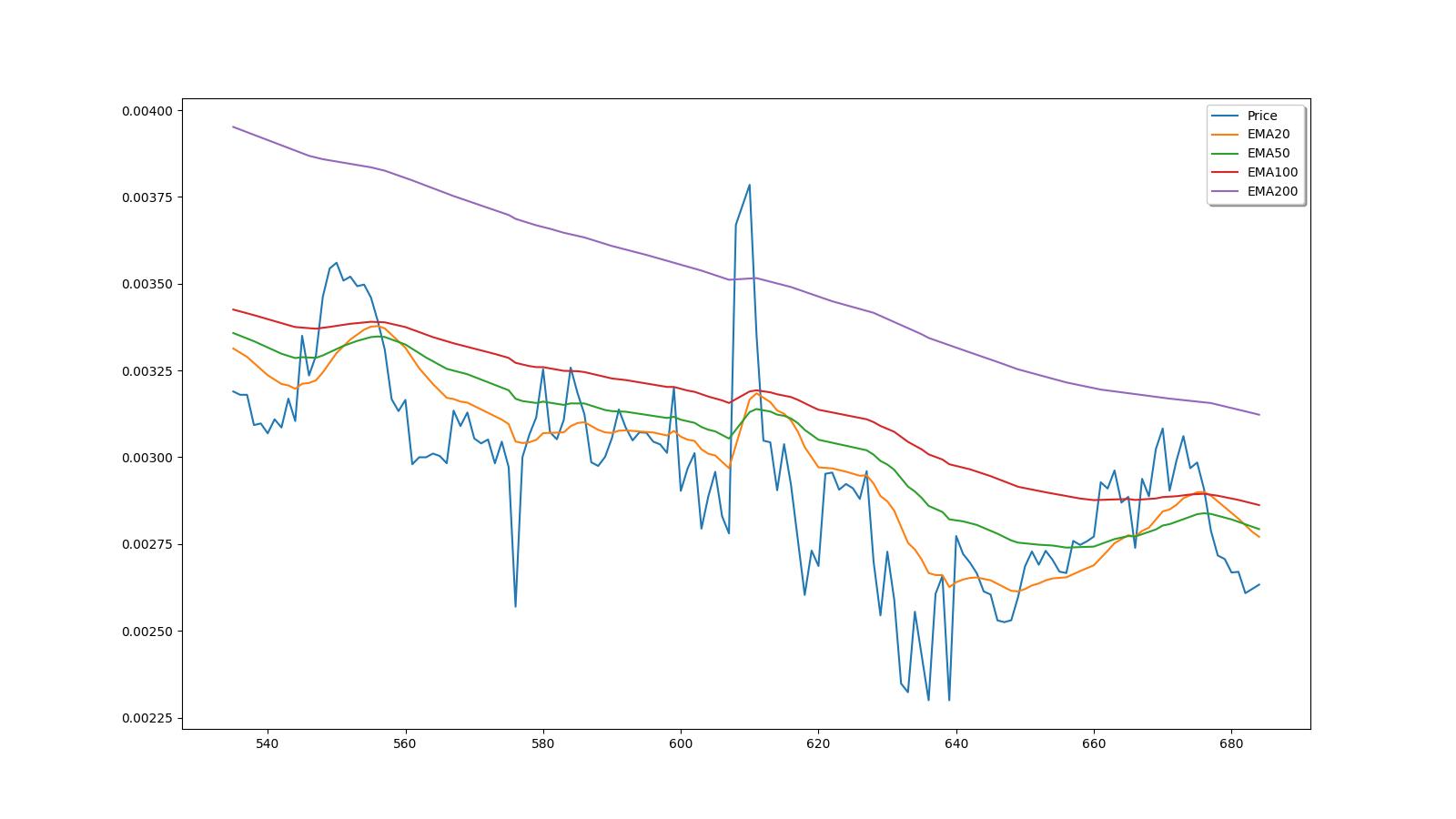 Gram Exponential Moving Averages