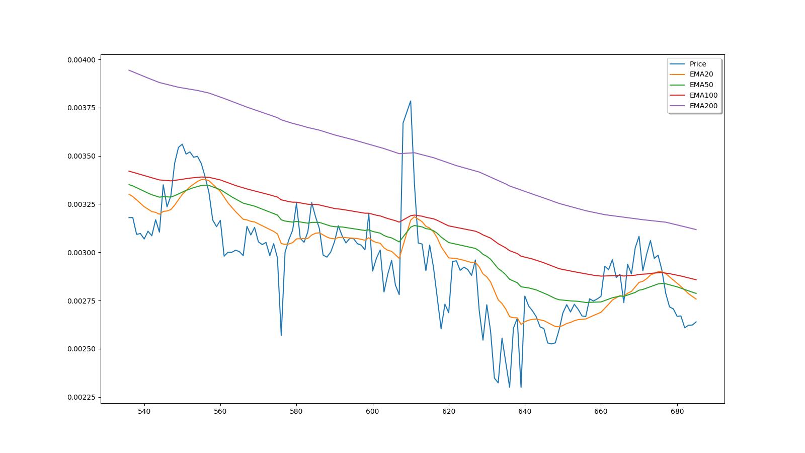 Gram Exponential Moving Averages