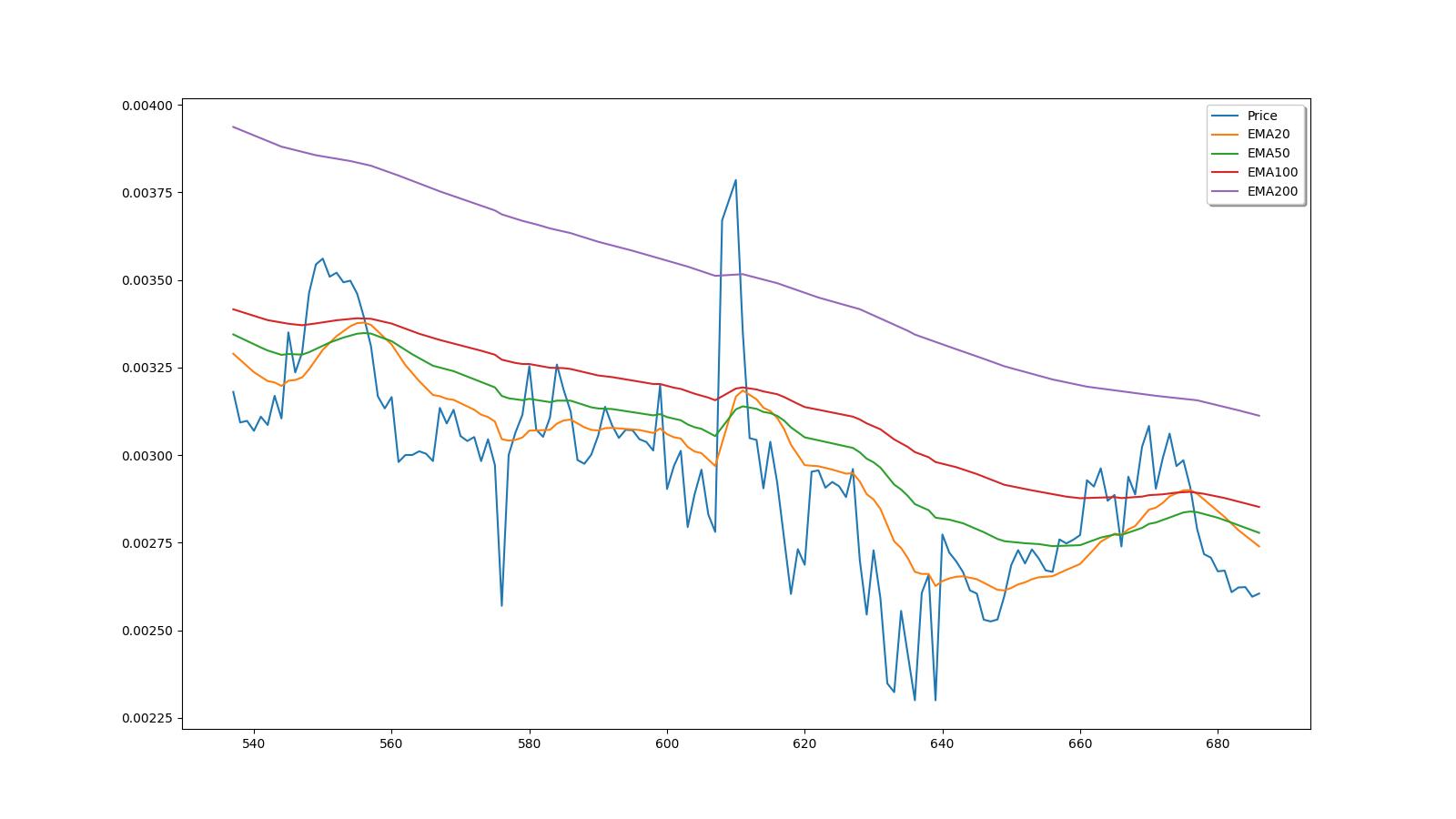 Gram Exponential Moving Averages